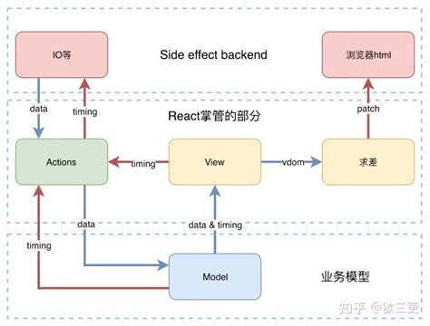 React组件设计实践总结04 组件的思维