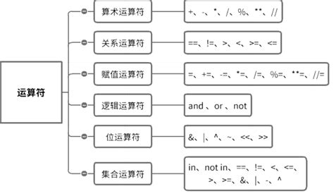 Python算术运算符和关系运算符 Python教程 C语言网
