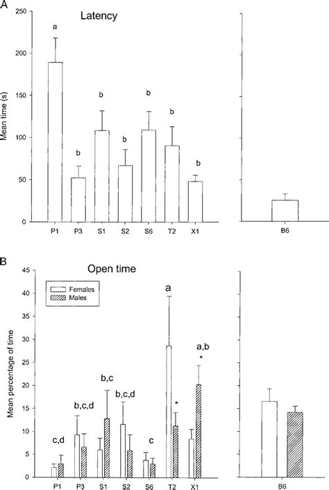 Zero Maze Behaviors Mean Sem Latency To Enter An Open Quadrant