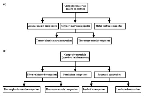 Classification Of Composite Materials A Based On Matrix Materials Download Scientific