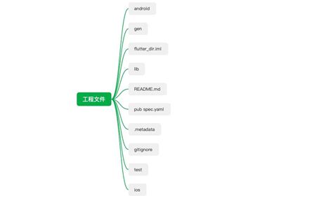 Flutter 工程目录结构 灰信网(软件开发博客聚合) Flutter 工程目录结构 灰信网(软件开发博客聚合)