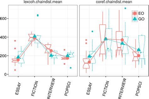 Average Chain Distance Lexical Cohesion Vs Coreference Download