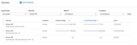 c check specific user account quota usage for gmail api stack overflow