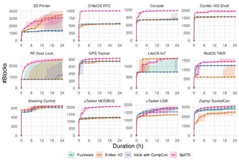 Magic String Binaries Comparison Of Coverage Achieved By Fuzzware Download Scientific