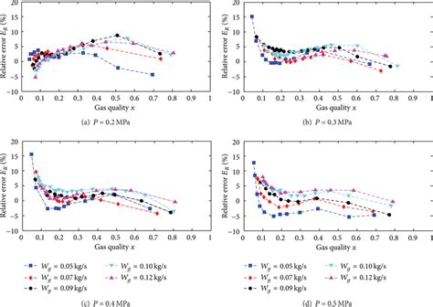 Relative Error Of Gas Mass Flowrate For The Error Correction Model With Download Scientific