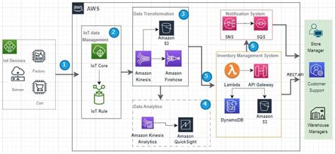 Shifting Gears Migrating From Api Driven To Event Driven Architecture By Albena Roshelova
