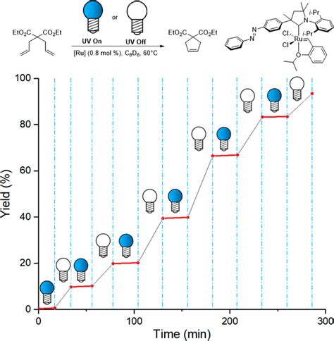 Ring Closing Metathesis Catalyzed By Ru1 Under Conditions Of Switching Download Scientific