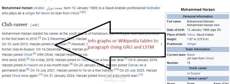 Convert Wikipedia Infobox Data Into Paragraphs Using A Gru With Dual Sequential Processing In