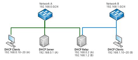 DHCP Relay를 이용하여 여러 네트워크 대역의 DHCP 서비스 iOrchard