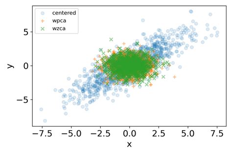 Data Preprocessing Whitening Or Sphering In Python Learndataa