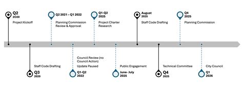 Tree Code Update Redmond Wa