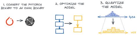quantization onnxruntime bert cost optimization model serving