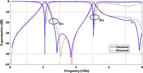 Comparison Between Simulation And Measurement Of The S Parameters