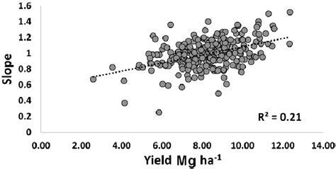 Regression Coefficients Related To Yield Stability Plotted Against Download Scientific Diagram