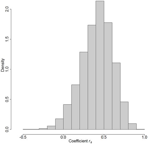 Bootstrap Distribution Of 10000 Correlation Coefficients Obtained As