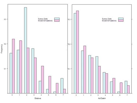Empirical Distributions And Fitted Beta Binomial Models For Vegetable Download Scientific