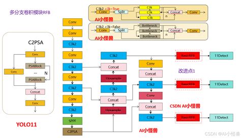 Yolo11涨点优化：卷积魔改 多分支卷积模块rfb，扩大感受野提升小目标检测精度 Csdn博客
