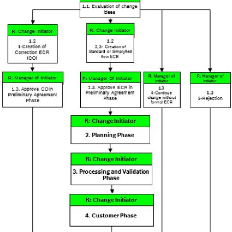 Engineering Change Request Flow Download Scientific Diagram