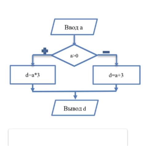 Дан алгоритм в виде блок схемы Определи трассировочную таблицу соответствующую данной блок