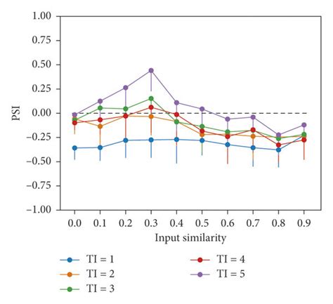 The Impact Of Input Similarity And Input Time Interval On Concept Download Scientific Diagram