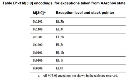 Reproduced Armv8 Aarch64 Register And Instruction Set Programmer Sought