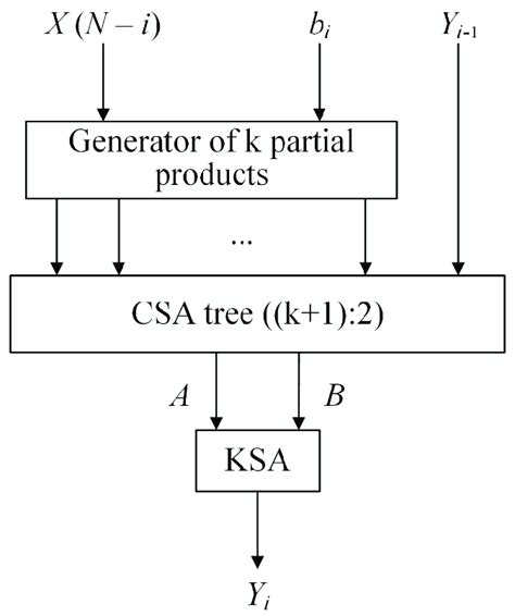 Structure Of The Multiply Accumulate Mac Unit Csa Is Carry Save