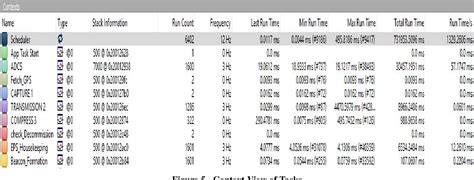 Figure 1 From Design And Analysis Of Rtos And Interrupt Based Data Handling System For