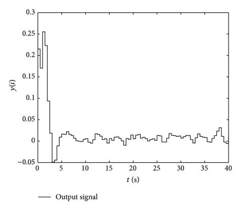 The Response Of Y I For The System With Ts Fuzzy Controller Download Scientific Diagram