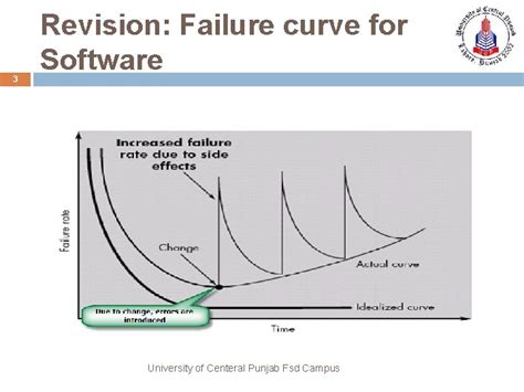 Revision Software Engineering Draw The Failure Curve Of