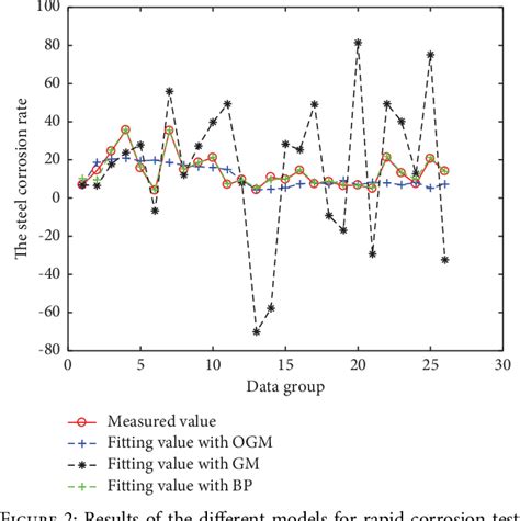 Figure 1 From The Prediction Of Steel Bar Corrosion Based On Bp Neural