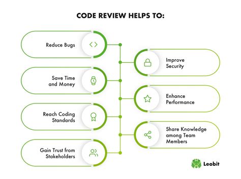 Best Practices For Effective Code Review Leobit