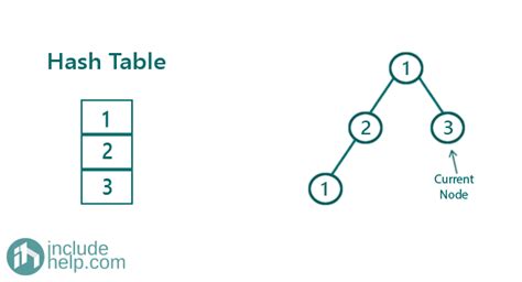 Check If The Tree Has Duplicate Value Or Not