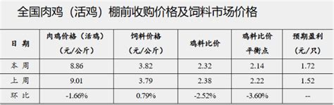 亏损加大国家发改委生猪养殖头均亏损 元 肉鸡盈利 元 只 蛋鸡盈利缩小 元 只 价格 市场 全国