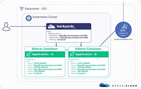 Pod Level External S Proxy Configuration With Istio Istio