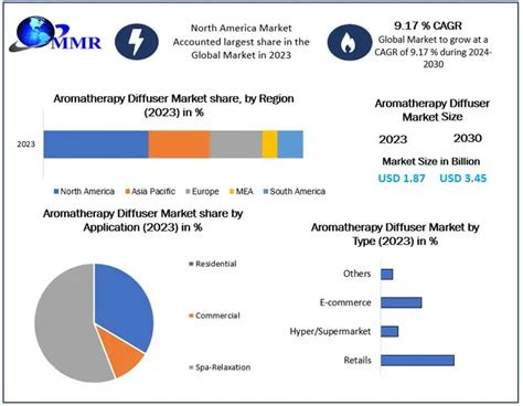 Aromatherapy Diffuser Market To Reach Usd 345 Billion By 2030 Growing