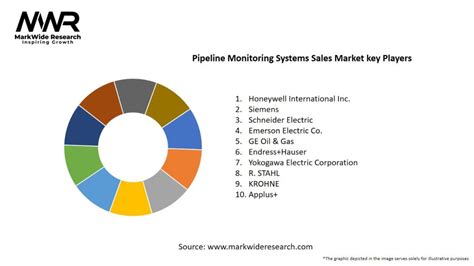Pipeline Monitoring Systems Sales Market Analysis Industry Size Share