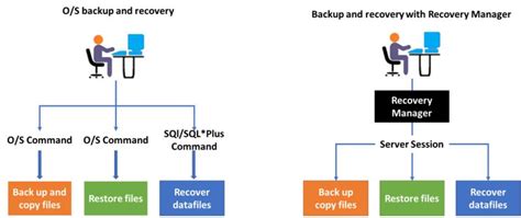 Oracle Rman Databaserecovery Oracledba Backup Recovery Oracletips Kusum Vishwakarma