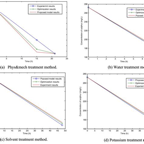 Comparison Between Experimental Mathematical Model And Optimization