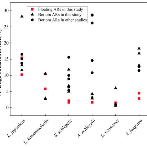 The Average Occurrence Rate Of Experimental Species On Floating