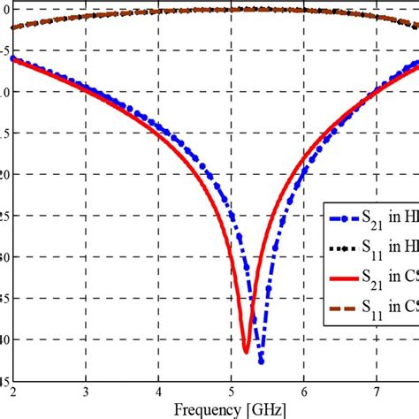 Reflection And Transmission Coefficients Of The Optimised Fss Unit Cell Download Scientific