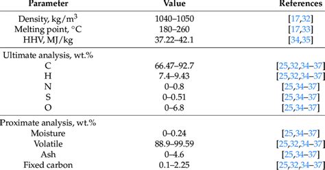 Summary Of Physicochemical Properties Of Ps Raw Material Download