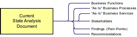 Business Analysis Documents Current State Analysis