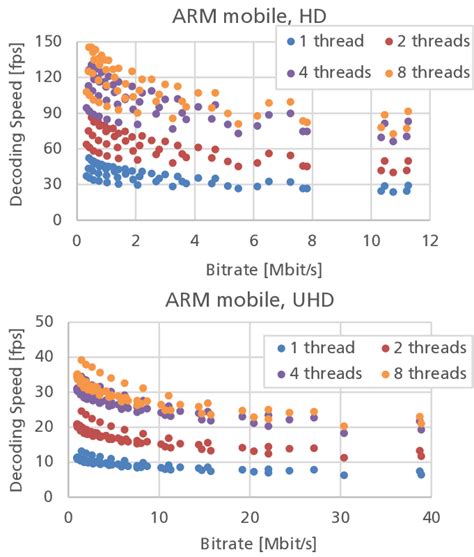 Vvdec Decoding Speed On An Arm Based Tablet Download Scientific Diagram
