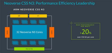 Arm Neoverse Css Next Generation Chip Technology