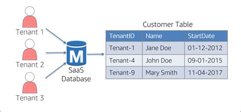 saas storage partitioning with amazon aurora serverless aws partner network apn blog