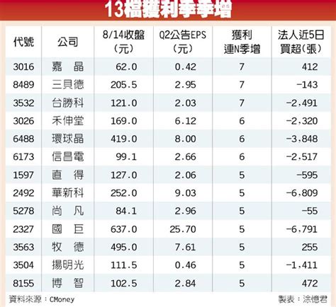 13檔獲利季季增 動能強勁 產業特刊 工商時報