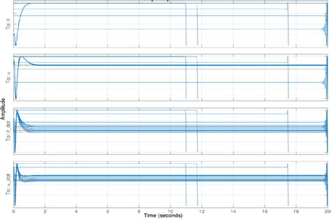 Step Response Of The Closed Loop Plant Using The Actuator Model