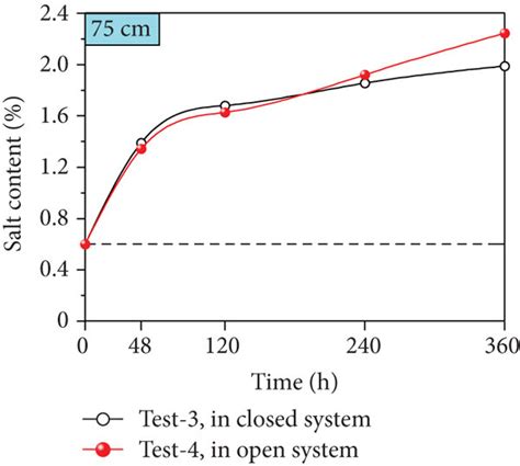 Variations Of Salt Content At A Specific Position Download Scientific Diagram