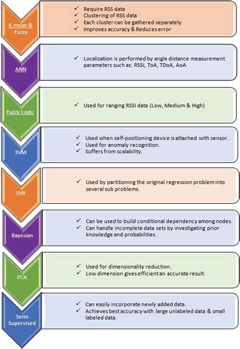 Machine Learning Techniques For Localization Download Scientific Diagram