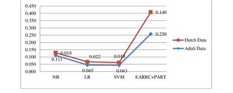 Normalized Mutual Information Nmi For Adult And Dutch Data Set